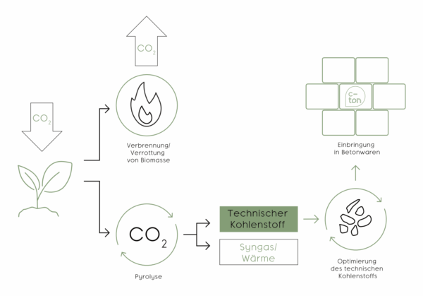 c-ton® - innovative concrete technology for climate protection ...